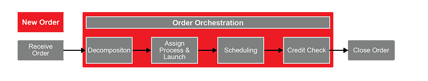 Oracle SuperCluster T5-8 上的 Oracle Fusion Distributed Order Orchestration