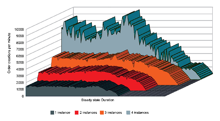 Oracle SuperCluster T5-8 上的 Oracle Fusion Distributed Order Orchestration