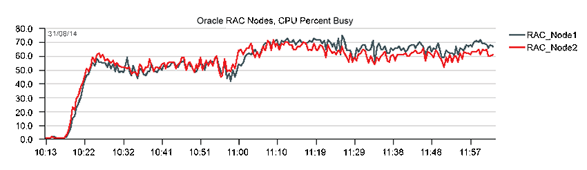 Oracle SuperCluster T5-8 上的 Oracle Fusion Distributed Order Orchestration