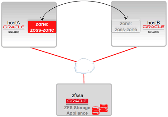 如何整合 Oracle ZFS 存储设备上的区域存储