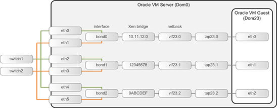 Oracle VM Server for x86 网络深度揭秘