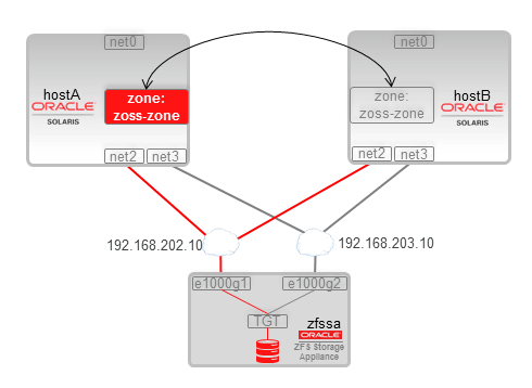 如何整合 Oracle ZFS 存储设备上的区域存储