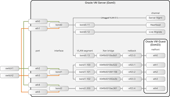 Oracle VM Server for x86 网络深度揭秘