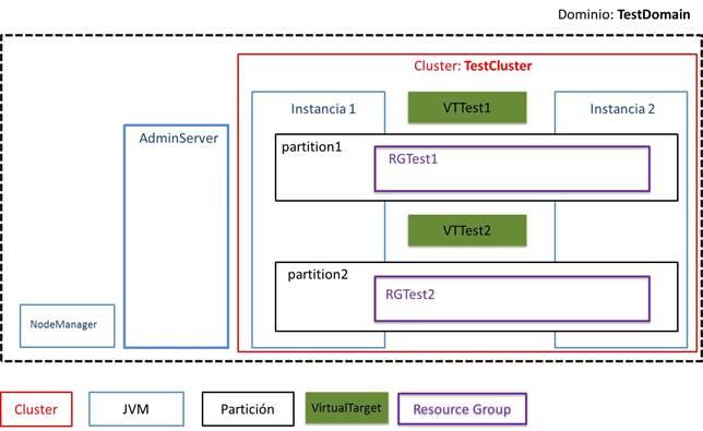 Configuración de Weblogic MultiTenant sobre un Cluster | Oracle América Latina