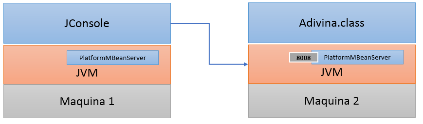 JMX. La guía perdida. Parte 4. Accediendo de manera remota a un proceso java. | Oracle México