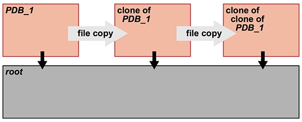 Oracle Database 12c: “Cloning Plugabble Databases (PDBs)” ( Parte I )