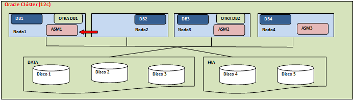 Oracle Database 12c: Flex ASM