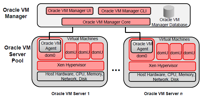 Implementación de Oracle VM Server 3.4 en un ambiente Off-Premise | Oracle México