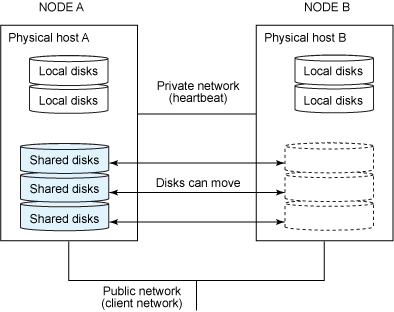 Oracle Database em High Availability usando Microsoft Windows Clusters Server (MSCS) e Oracle ...