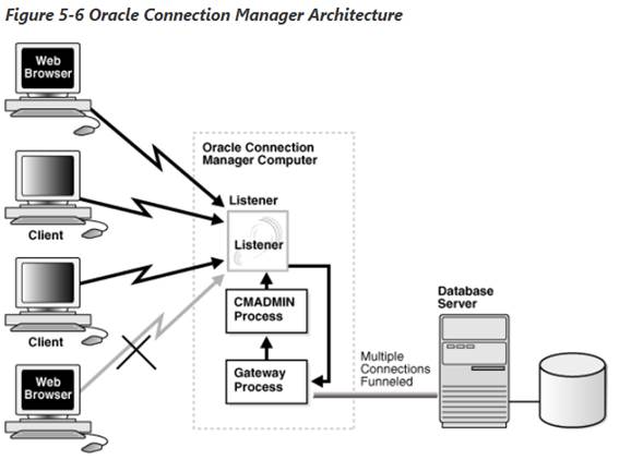 Protegendo a base de dados através do Oracle Connection Manager | Oracle Brasil