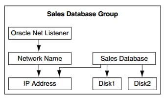 Oracle Database em High Availability usando Microsoft Windows Clusters Server (MSCS) e Oracle ...