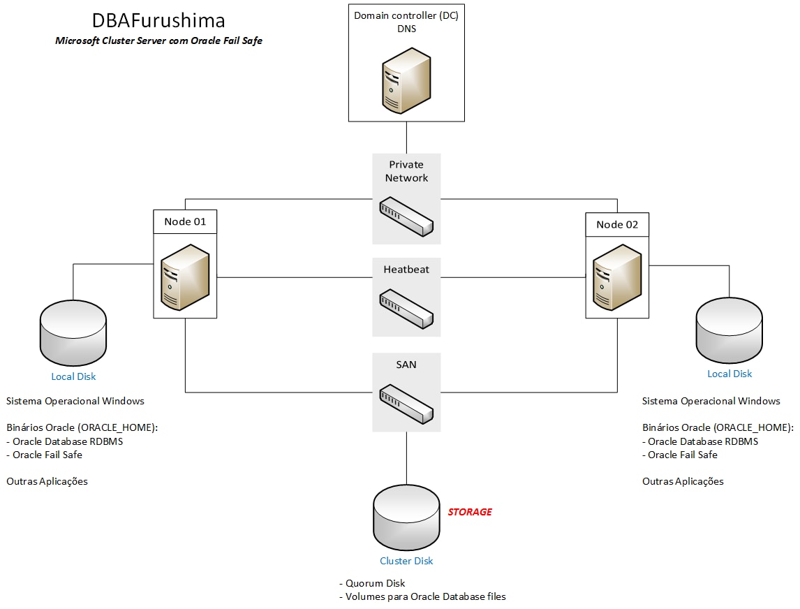 Oracle Database em High Availability usando Microsoft Windows Clusters Server (MSCS) e Oracle ...
