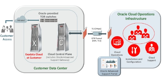 Multitenant: Clone de PDB local e remoto usando DBAASCLI em Exadata Cloud At Customer | Oracle ...
