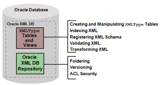 Manejando XMLType en Oracle Database 11gR2 a través del componente XDB | Oracle América Latina