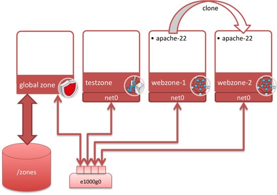 Oracle Solaris 11における Oracle Solaris Zones 作成の手引き