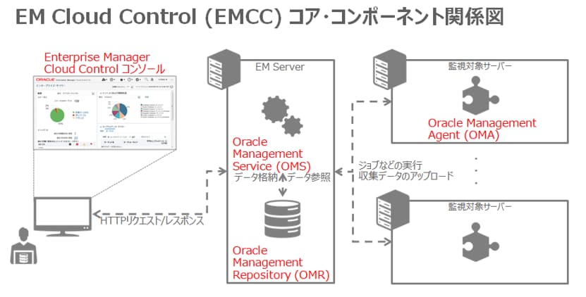第1回 オラクル・コンサルタントが語る、Oracle Enterprise Manager (EM) 基本機能講座 | Oracle 日本
