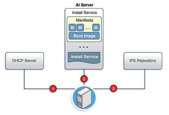How To Get Started Customizing and Configuring Systems Using Automated Installer in Oracle ...
