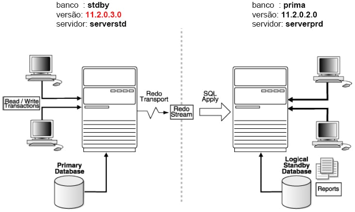 Artigos: Desempenho e Disponibilidade de Banco de dados - Rolling Upgrades com Oracle Data Guard 11g