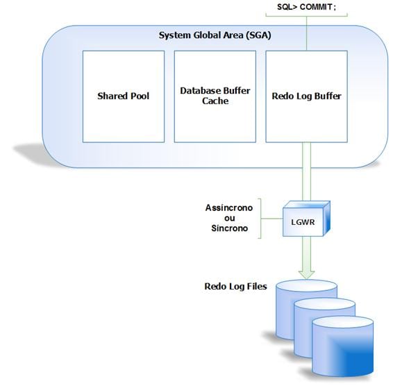 Performance, Diagnostic e Tuning: Asynchronous Commit