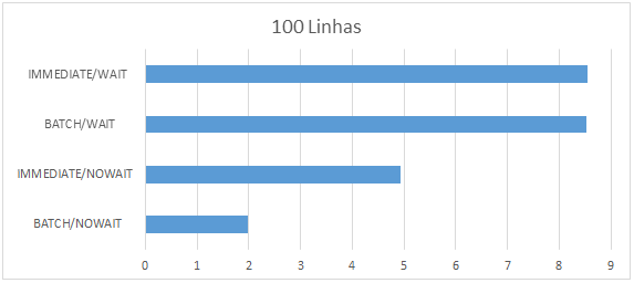 Performance, Diagnostic e Tuning: Asynchronous Commit