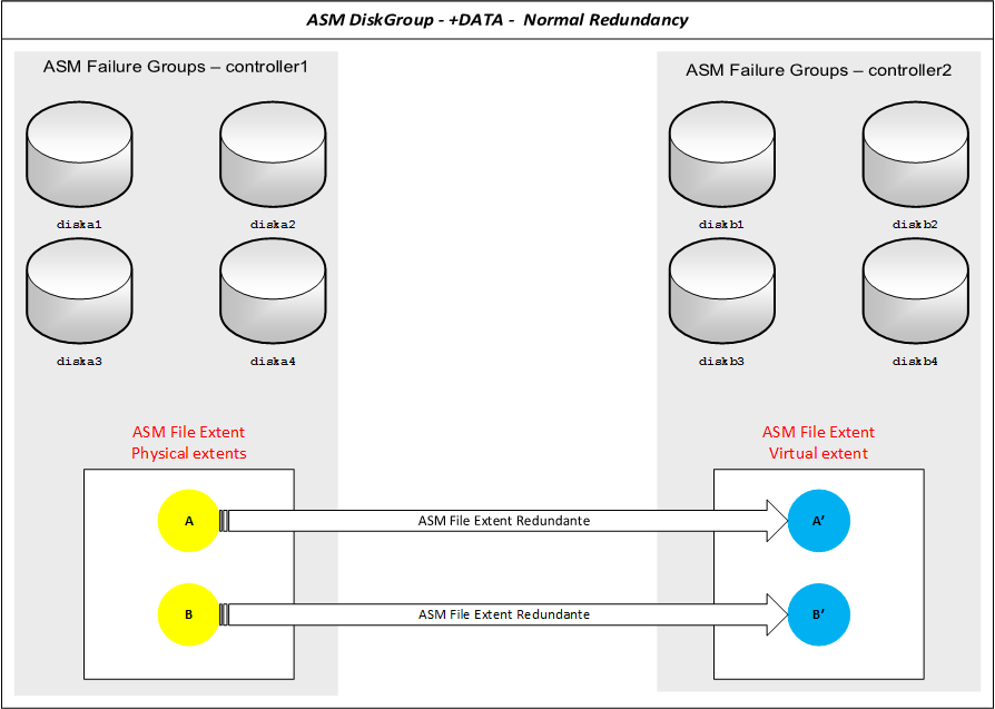 ASM – Automatic Storage Management | Oracle Brasil