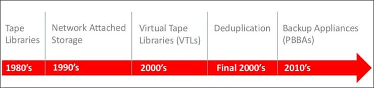 Zero Data Loss Recovery Appliance (ZDLRA)