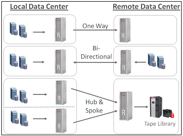 Zero Data Loss Recovery Appliance (ZDLRA)