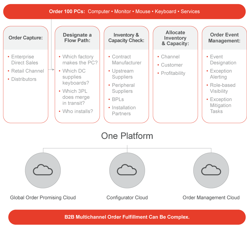 Distributed Order Management for Business to Business