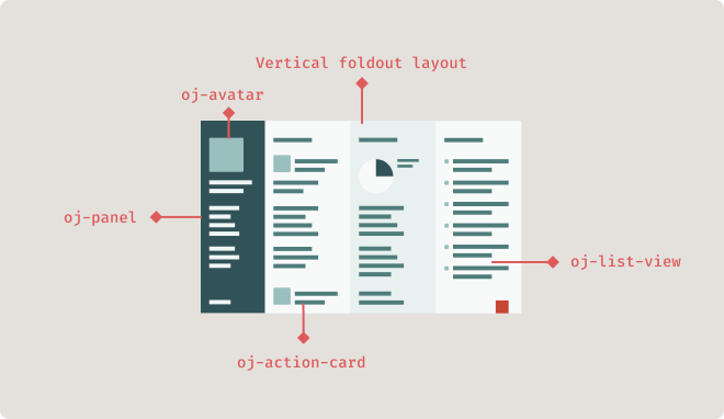The graphic image shows a sample page template with sample components ...