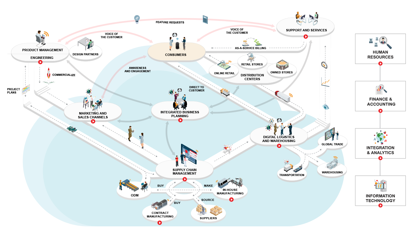 Industry Value Map | Consumer Electronics