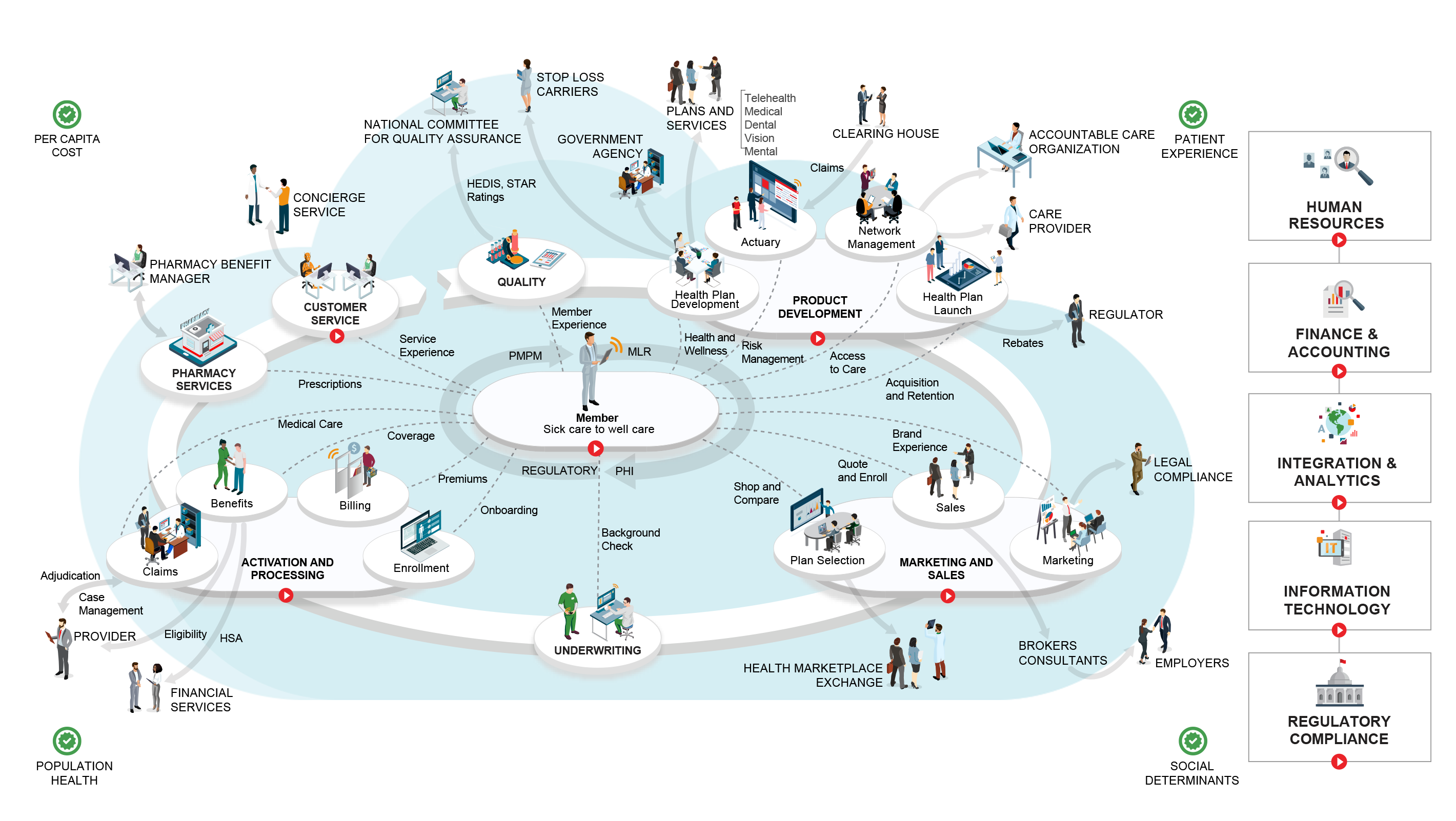 Industry Value Map | Healthcare Payer