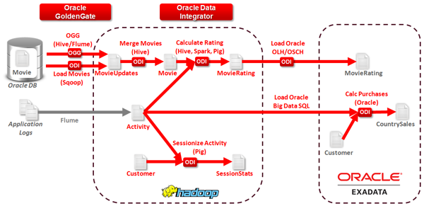 Oracle Data Integrationによるビッグ・データの管理