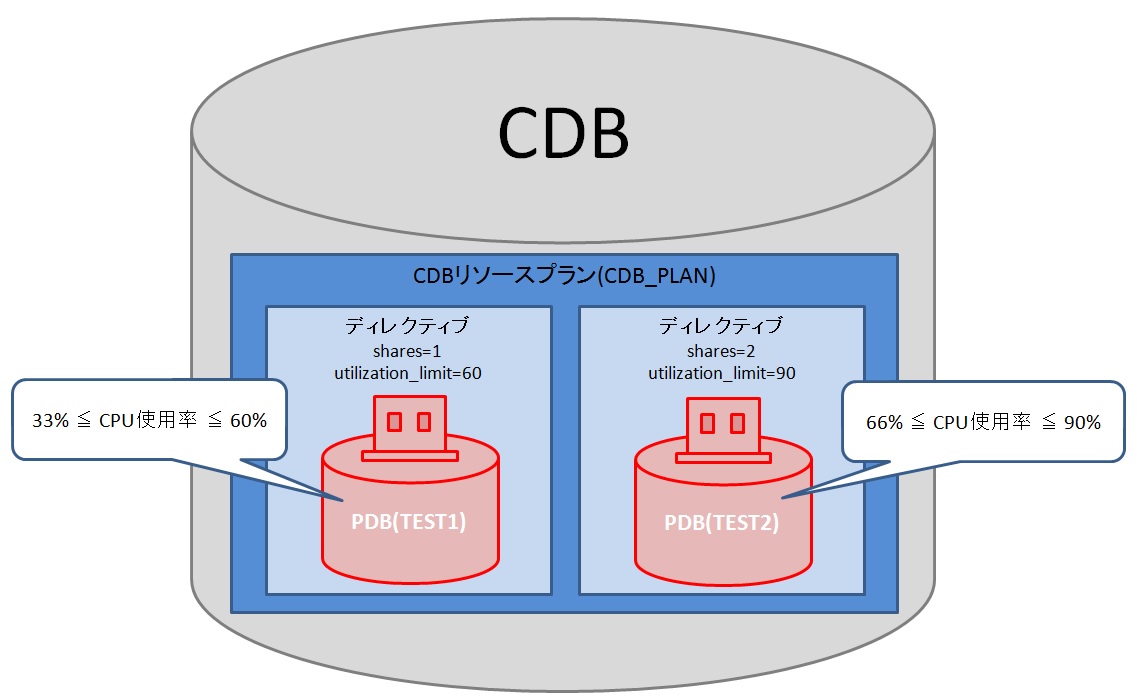 12c R2のPDBリソース制御 | Oracle 日本