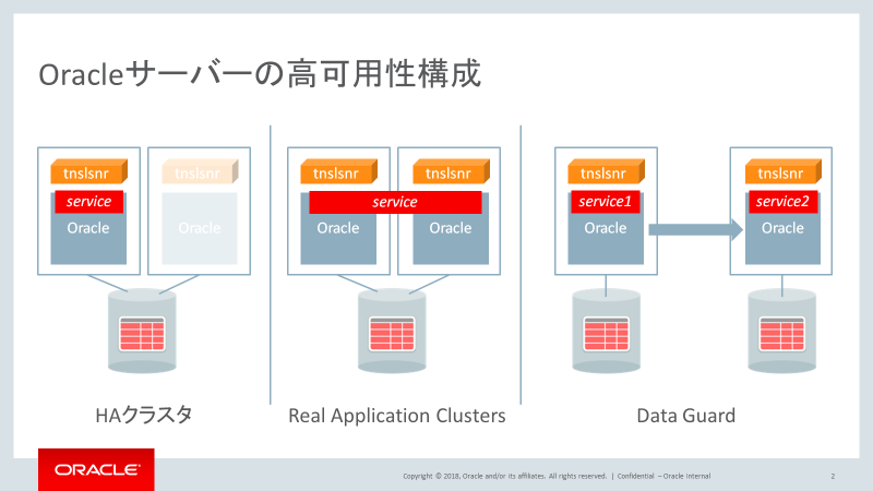 高可用性構成でのOracle Net構成(1)