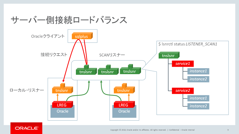高可用性構成でのOracle Net構成(1)