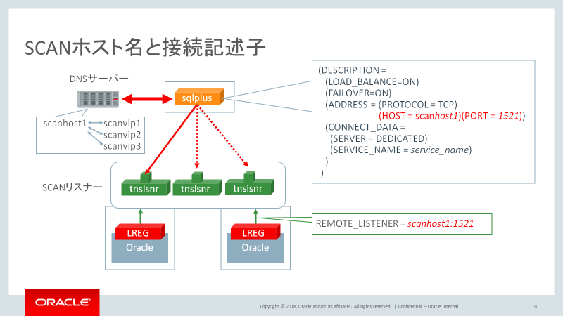 高可用性構成でのOracle Net構成(1)