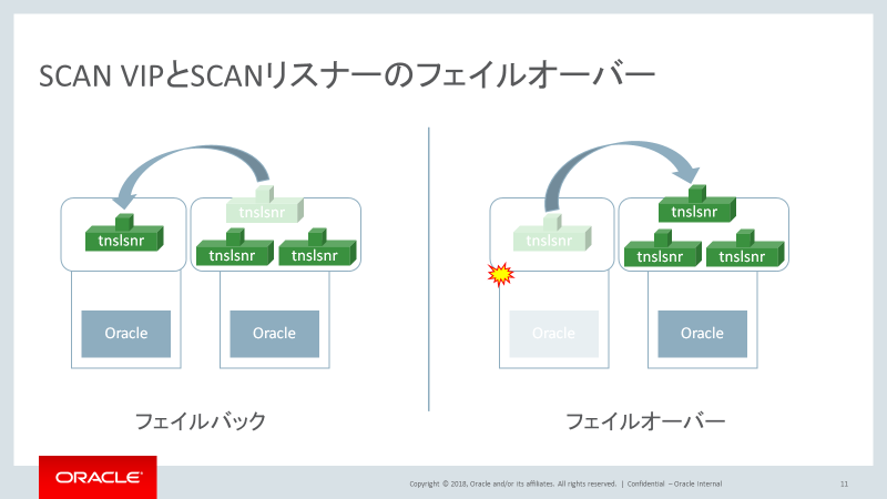 高可用性構成でのOracle Net構成(1)
