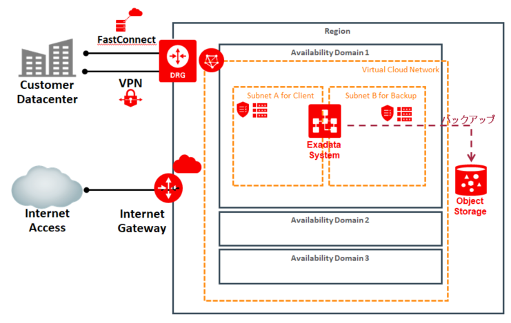 第11回 : Oracle Cloud Infrastructure Exadata の構成について