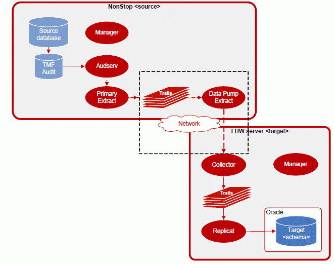 OGG Init Load on NonStop SQL/MP to Oracle