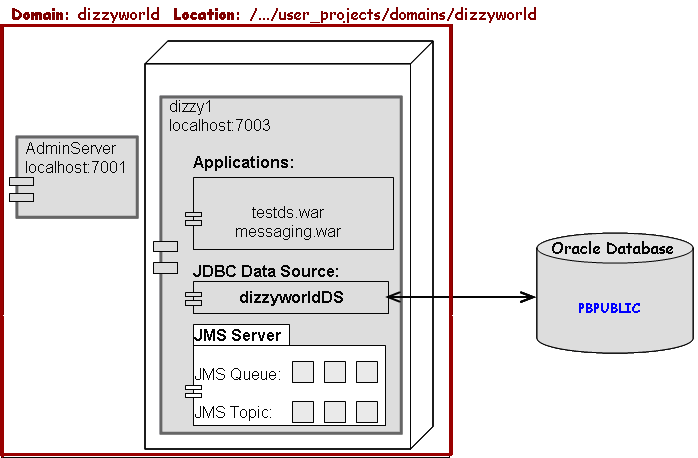 JMSキューとJMSトピックの構成