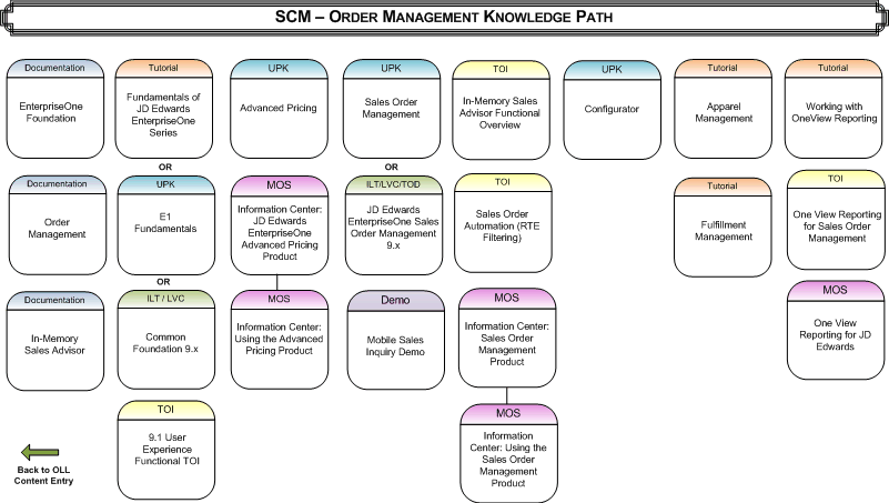 SCM_Order Management_KP
