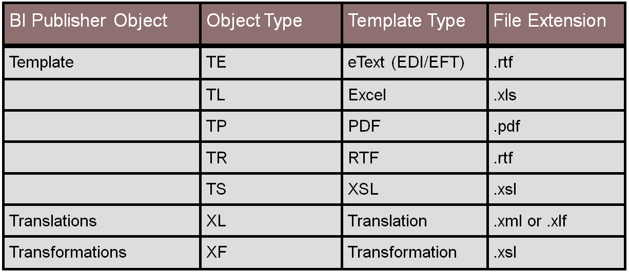 Creating BI Publisher Objects