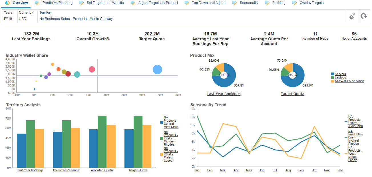 Setting and Analyzing Data-Driven Quotas in Sales Planning