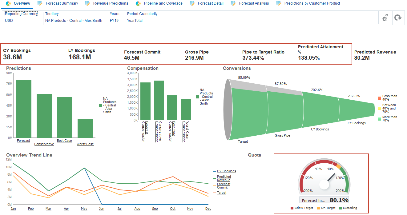 Predicting, Forecasting, and Analyzing with Sales Planning