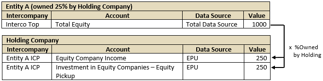 Configuring Equity Pickup Rules