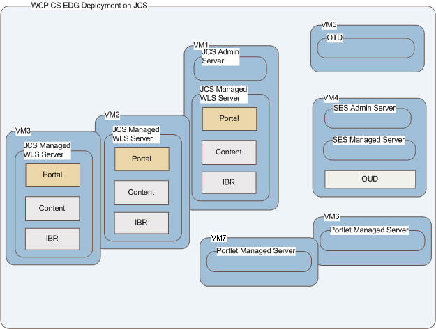 Provisioning Oracle WebCenter Portal Cloud (Compact Installation)