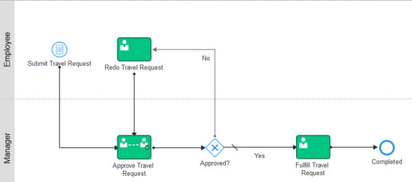 Oracle Process Cloud Service Composer Creating An Application
