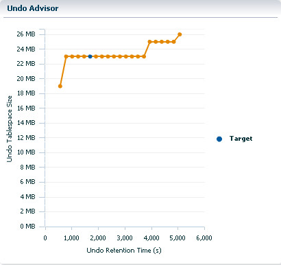 Managing Database Storage Structures