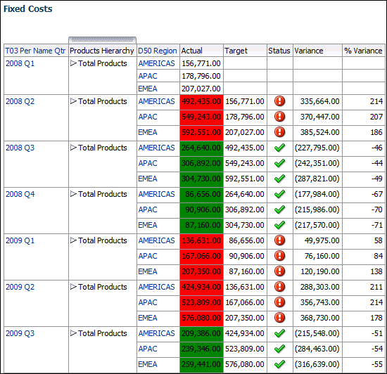 Measuring Results with Scorecards and KPIs Using Oracle BI EE