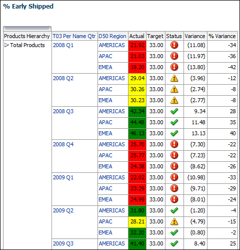 Measuring Results with Scorecards and KPIs Using Oracle BI EE